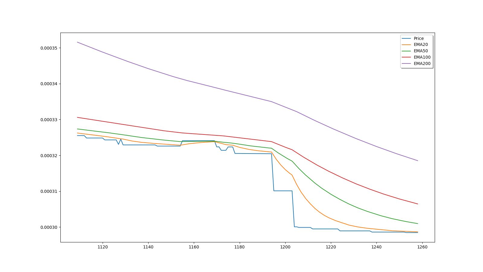Oxbull Solana Exponential Moving Averages