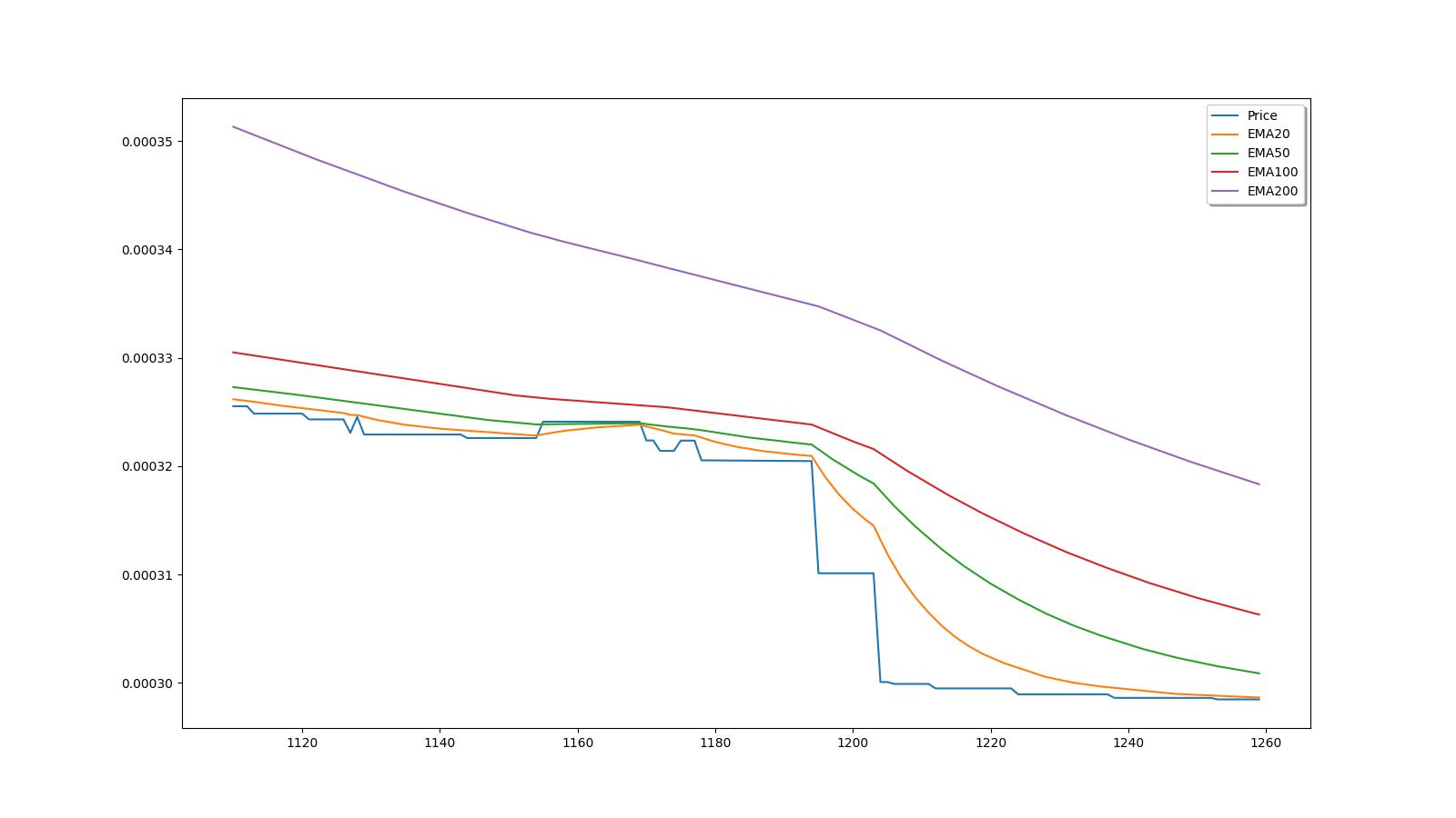 Oxbull Solana Exponential Moving Averages