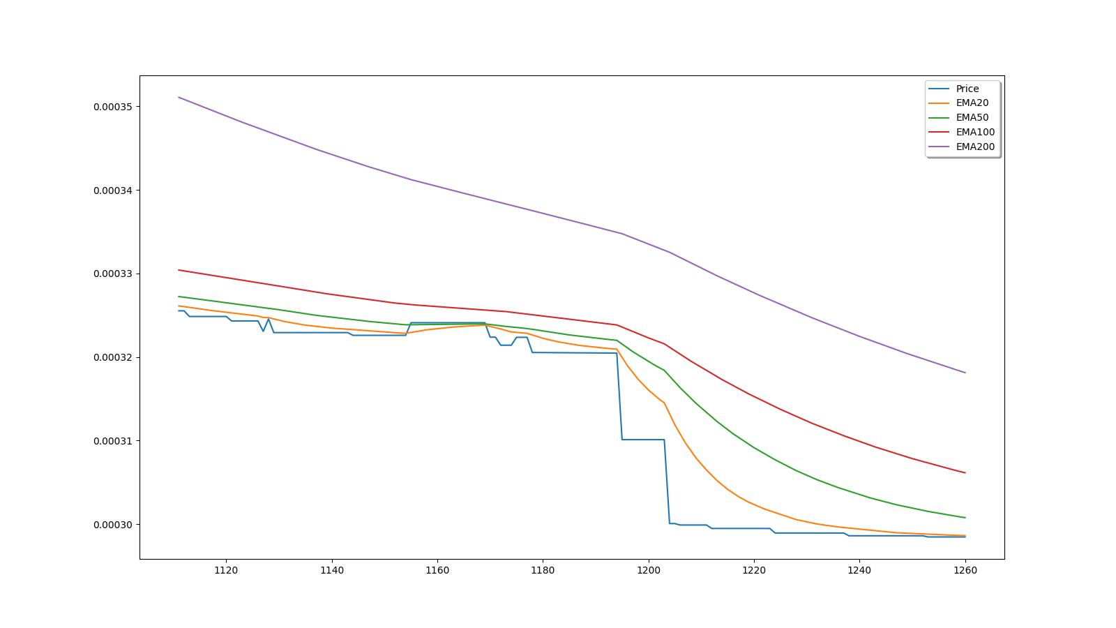 Oxbull Solana Exponential Moving Averages