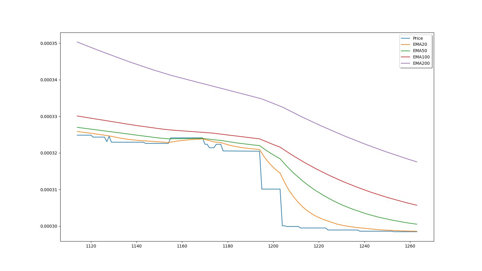 Oxbull Solana Exponential Moving Averages