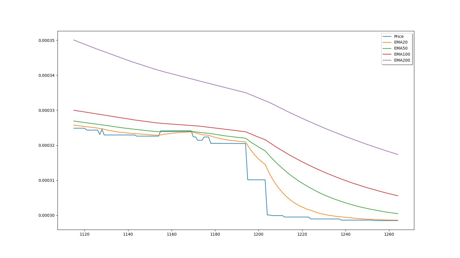 Oxbull Solana Exponential Moving Averages