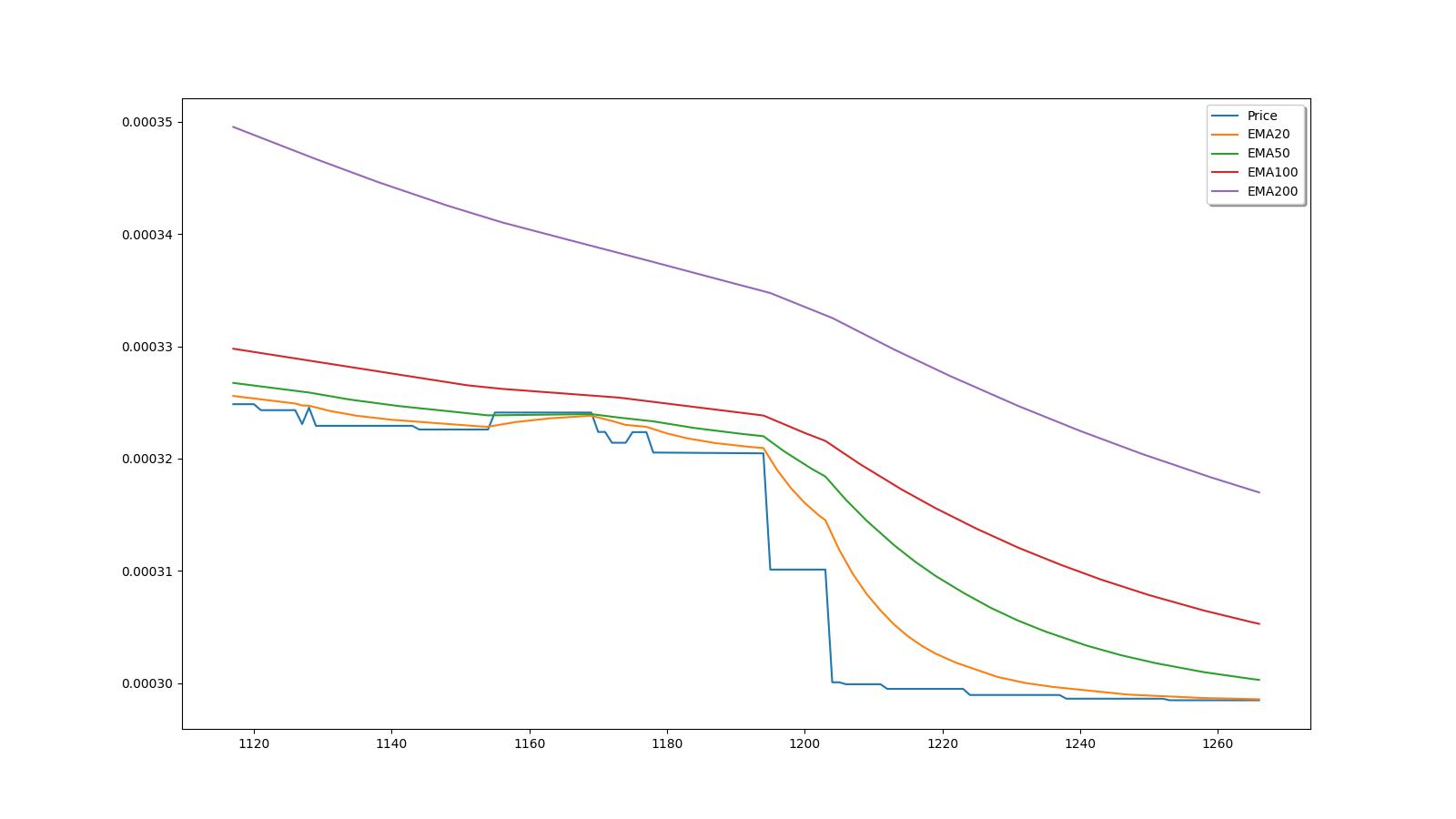 Oxbull Solana Exponential Moving Averages