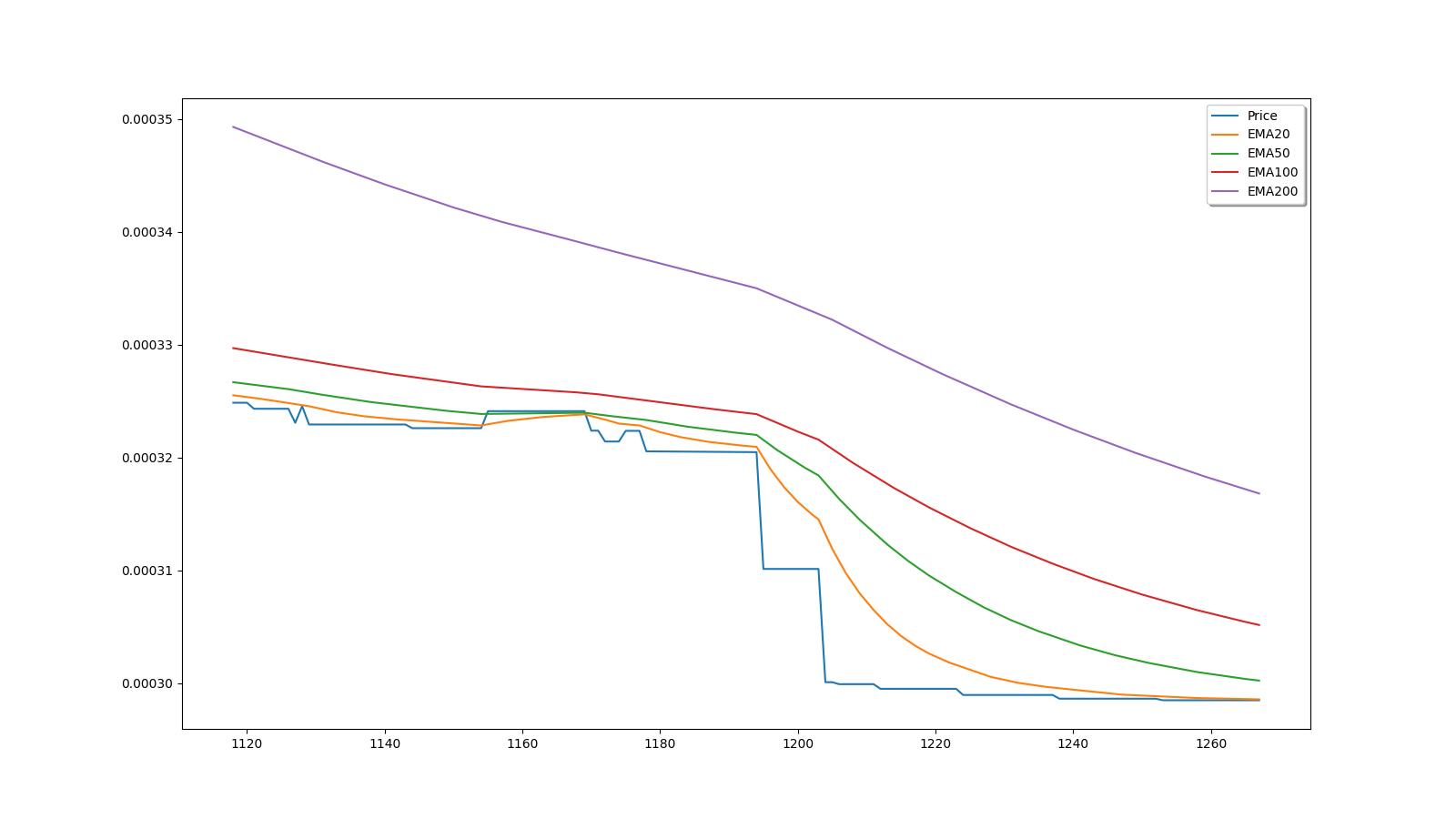 Oxbull Solana Exponential Moving Averages
