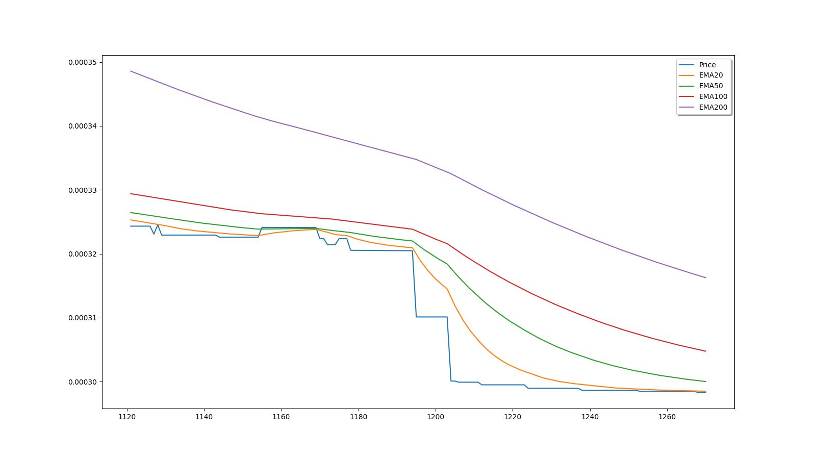 Oxbull Solana Exponential Moving Averages