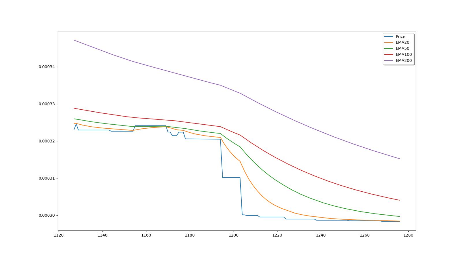 Oxbull Solana Exponential Moving Averages
