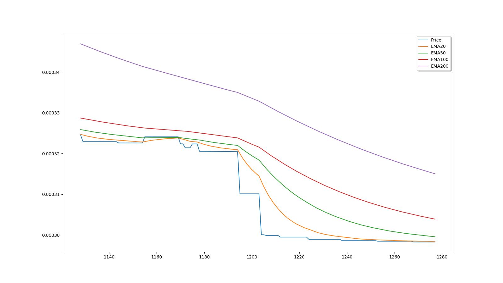 Oxbull Solana Exponential Moving Averages