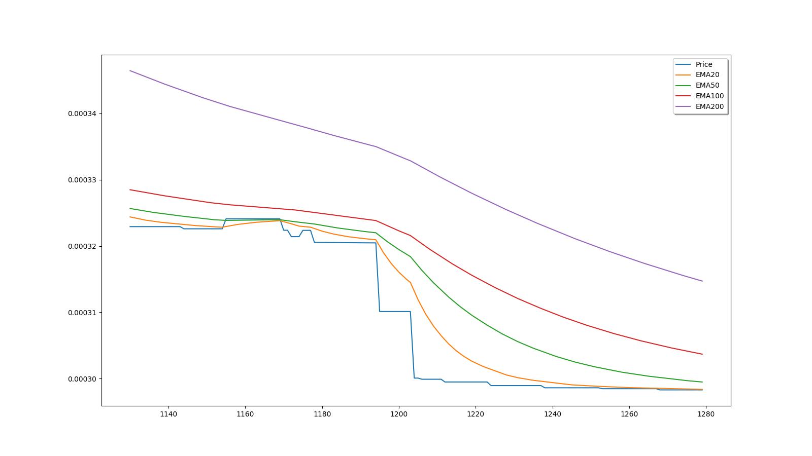 Oxbull Solana Exponential Moving Averages