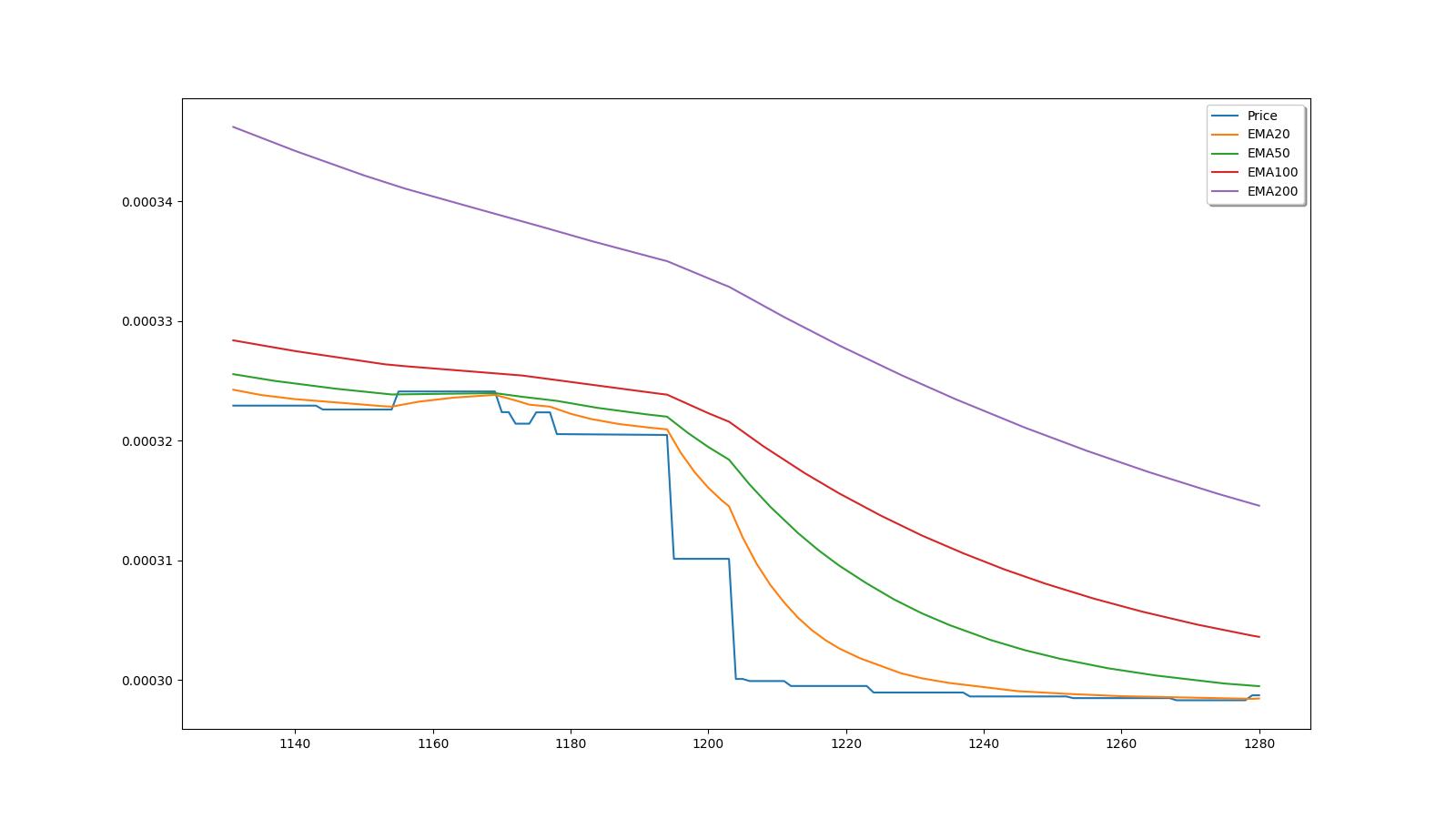 Oxbull Solana Exponential Moving Averages