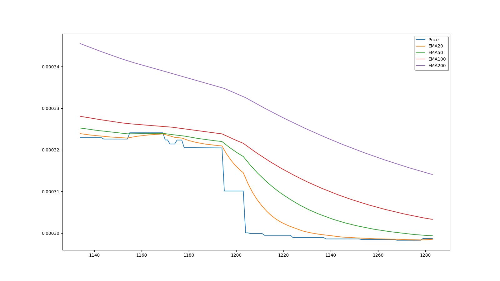 Oxbull Solana Exponential Moving Averages