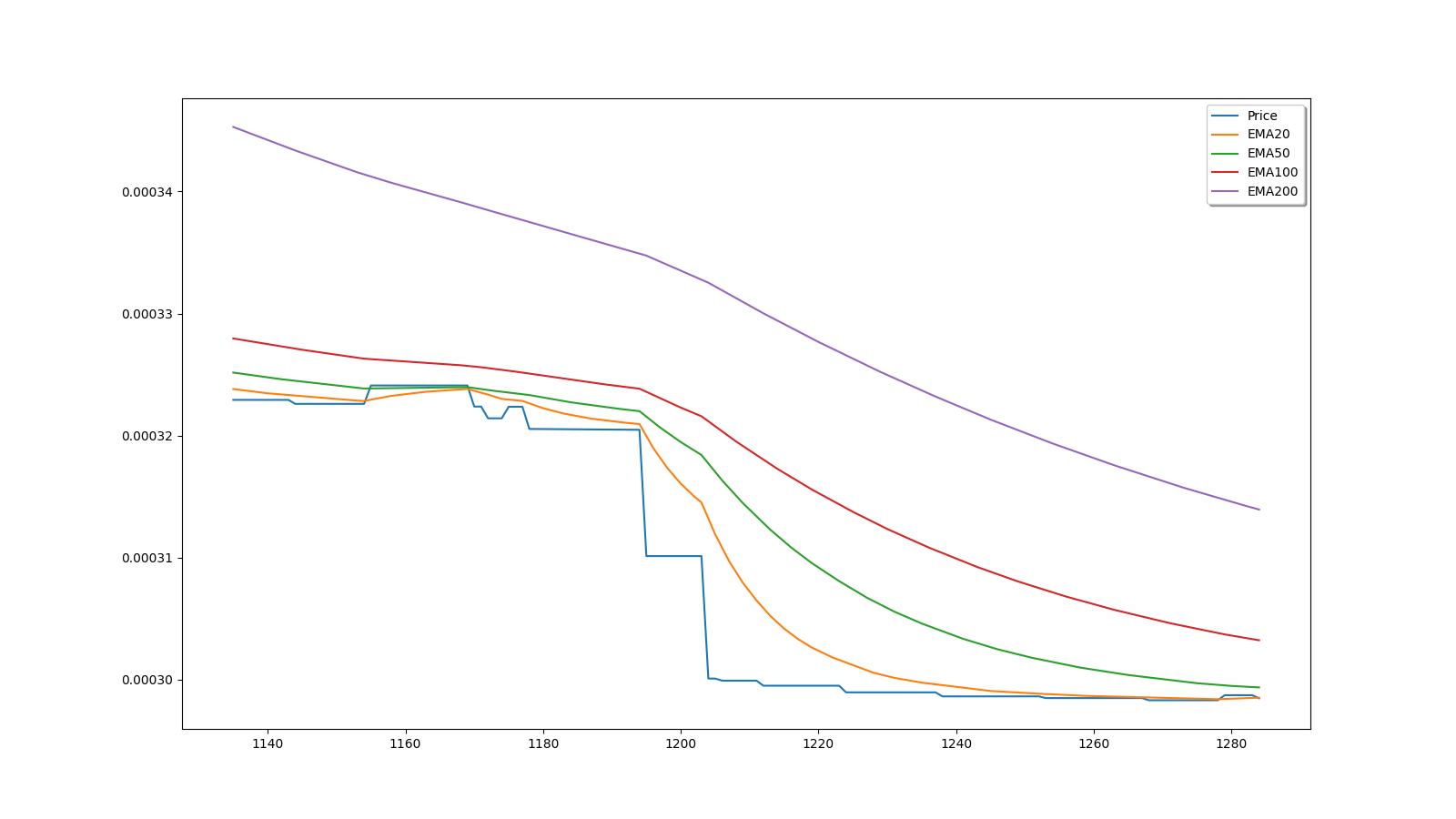 Oxbull Solana Exponential Moving Averages