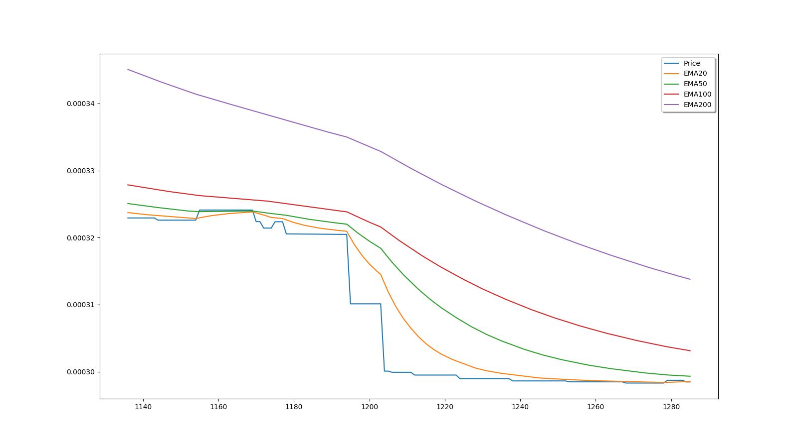 Oxbull Solana Exponential Moving Averages