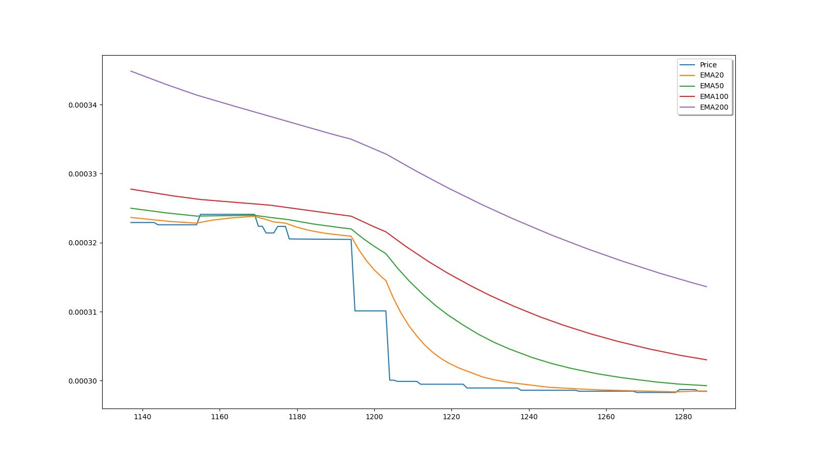 Oxbull Solana Exponential Moving Averages
