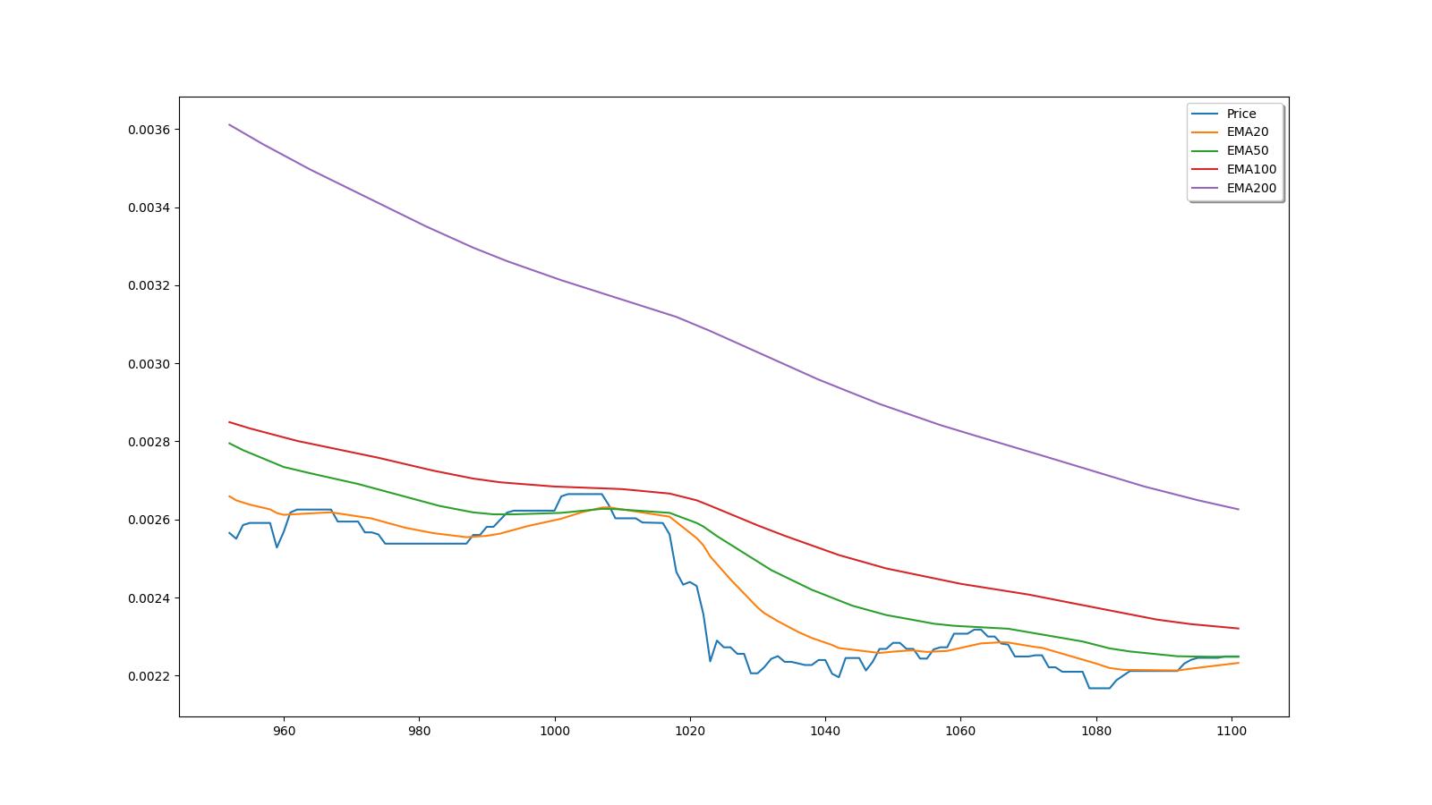 Oxbull Tech Exponential Moving Averages