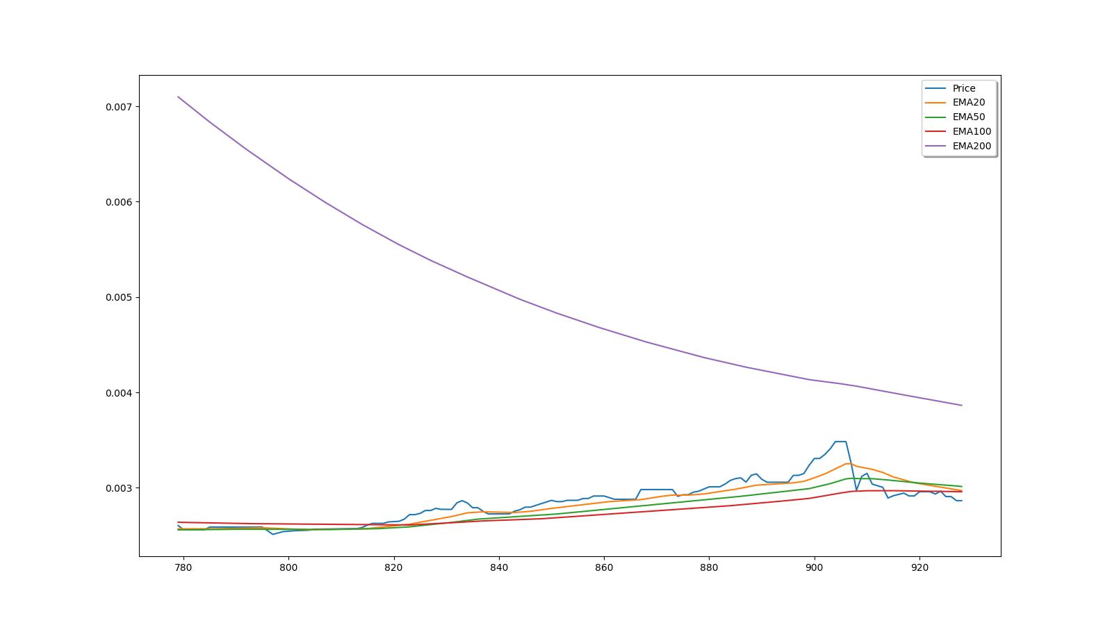 Oxbull Tech Exponential Moving Averages