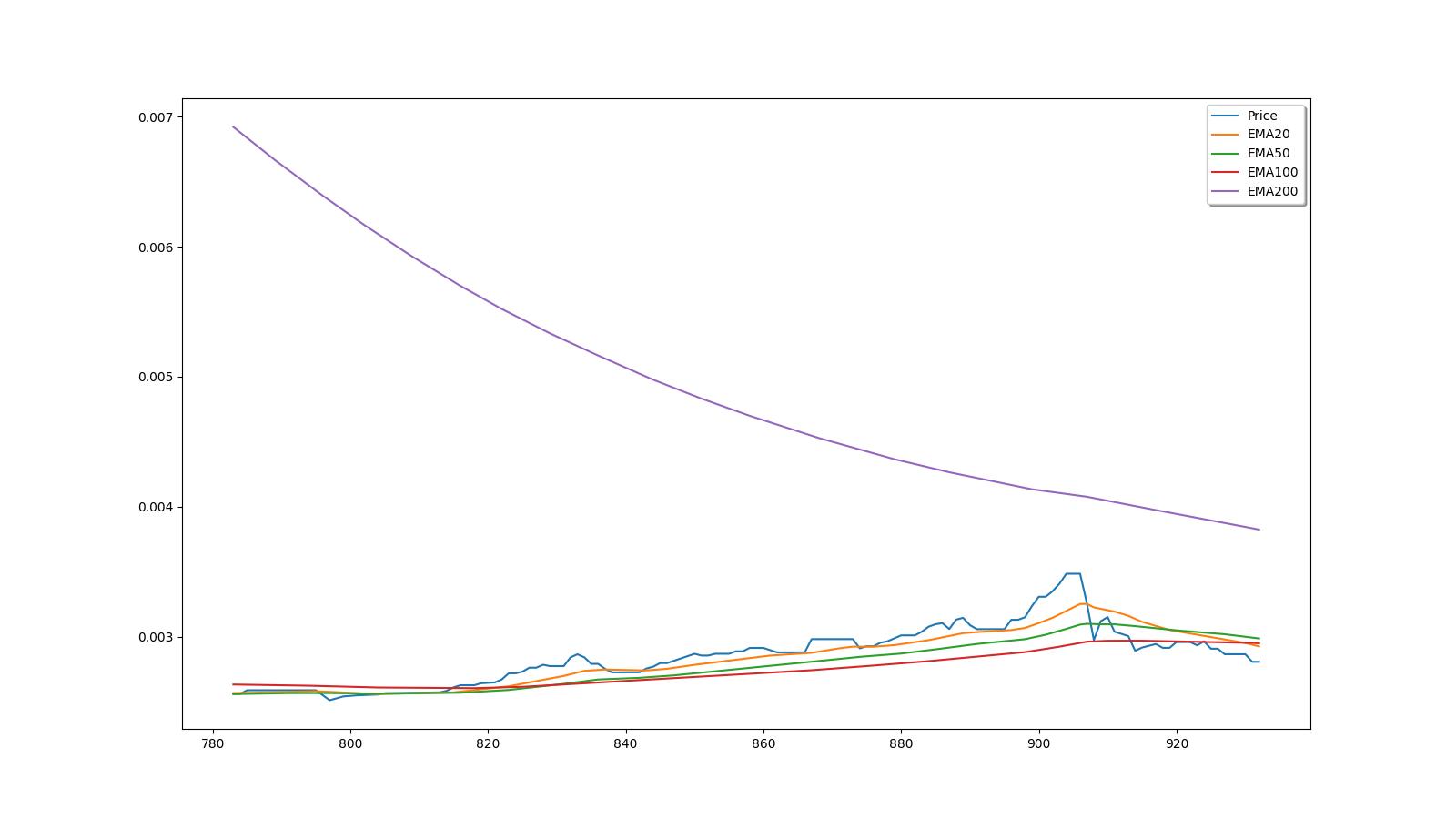 Oxbull Tech Exponential Moving Averages