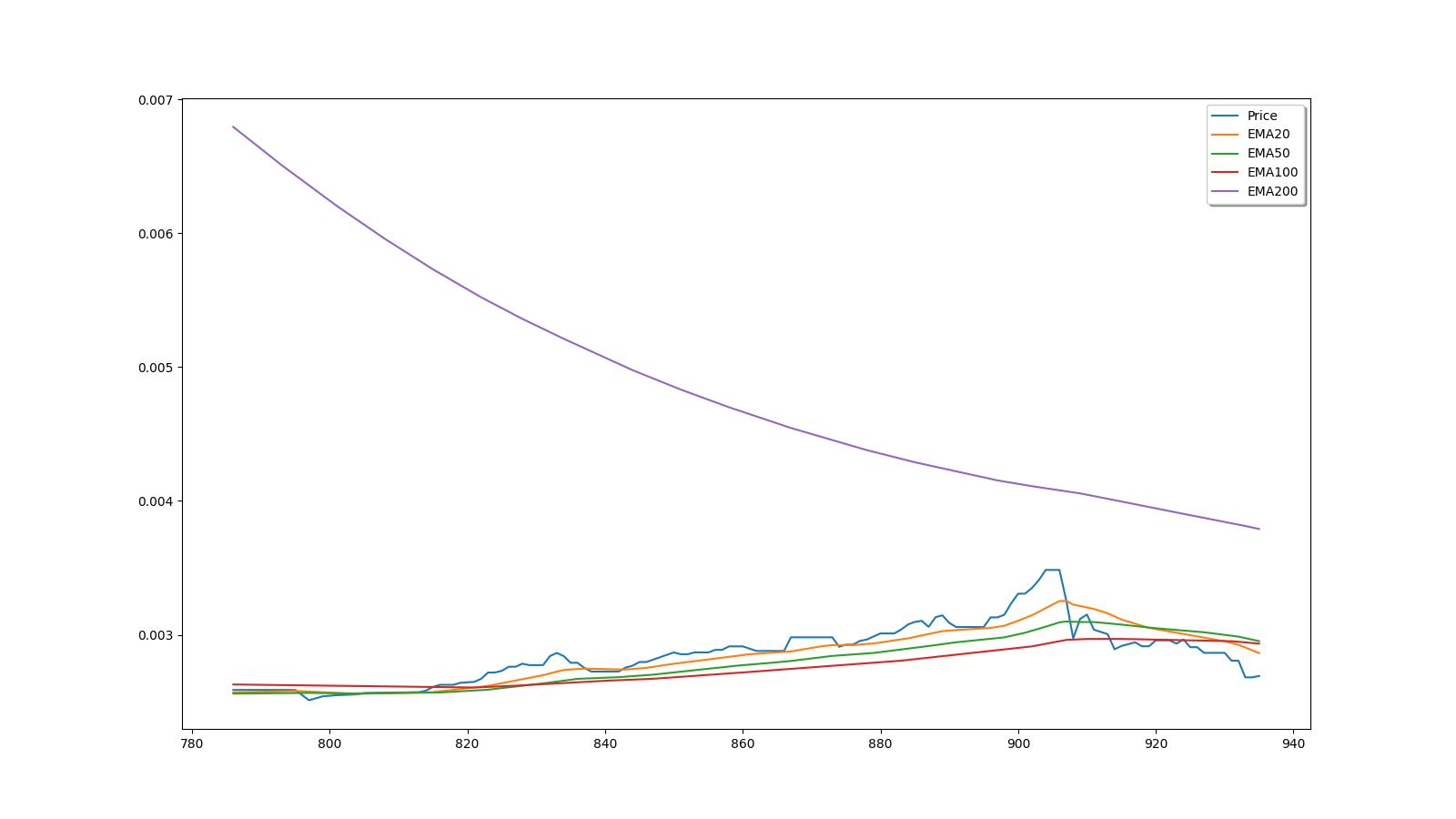 Oxbull Tech Exponential Moving Averages