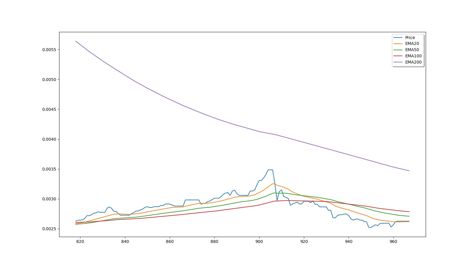 Oxbull Tech Exponential Moving Averages