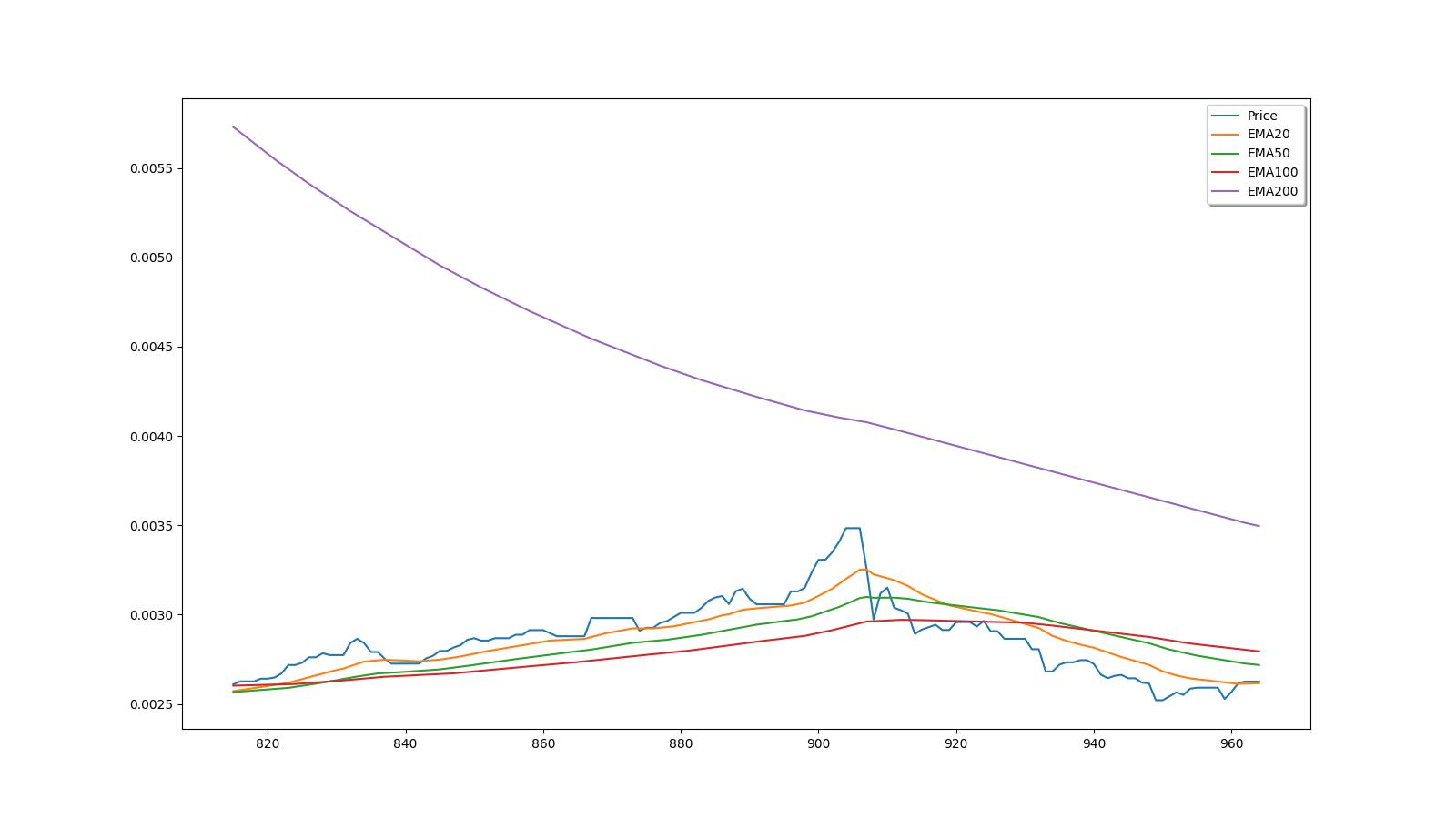 Oxbull Tech Exponential Moving Averages