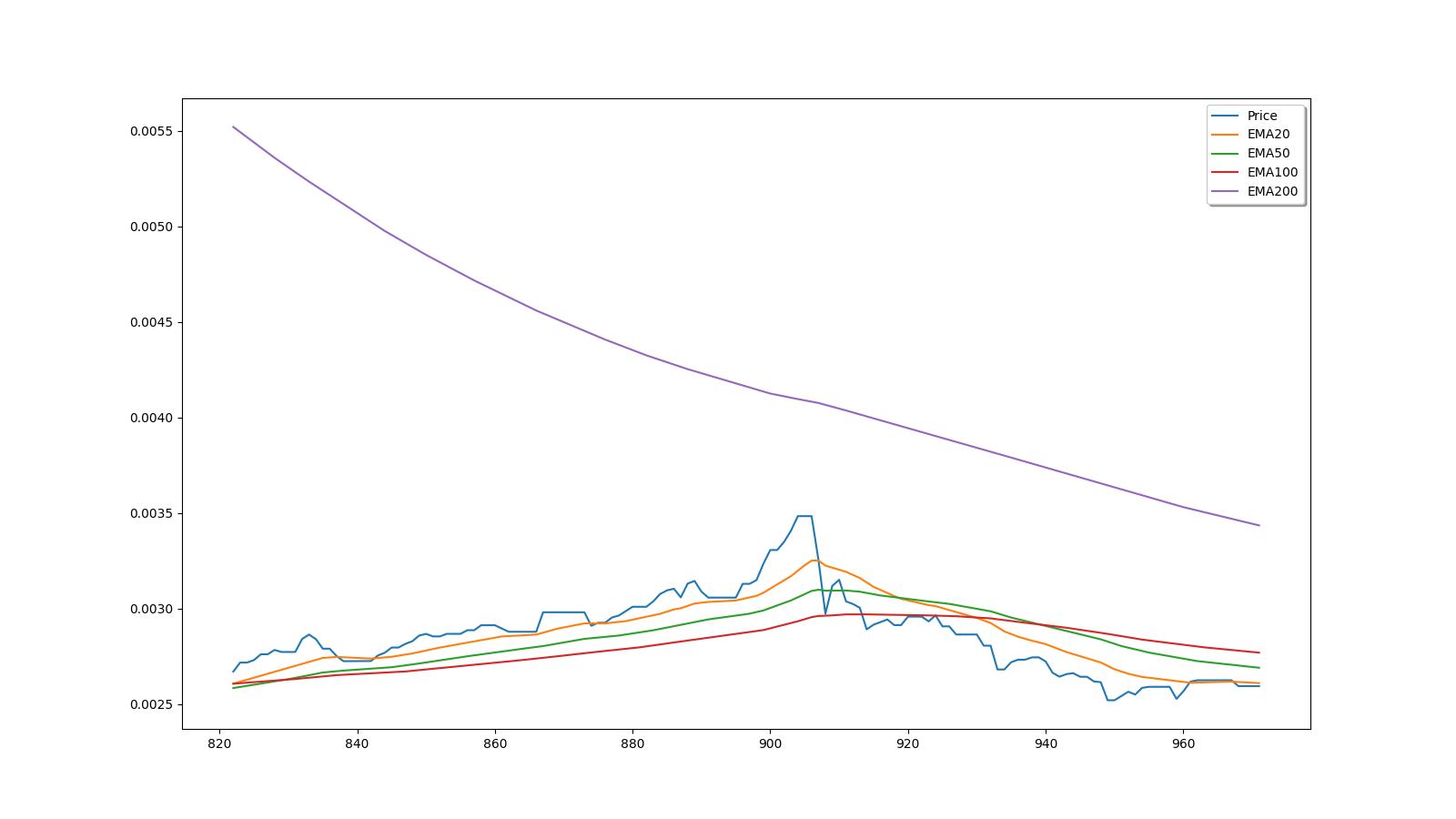 Oxbull Tech Exponential Moving Averages
