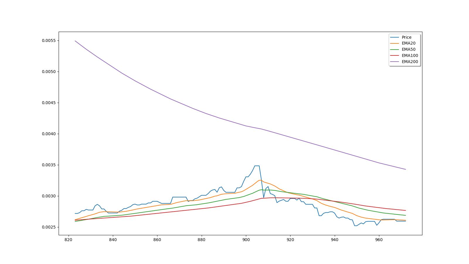 Oxbull Tech Exponential Moving Averages