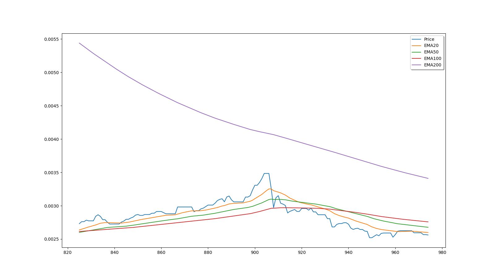 Oxbull Tech Exponential Moving Averages
