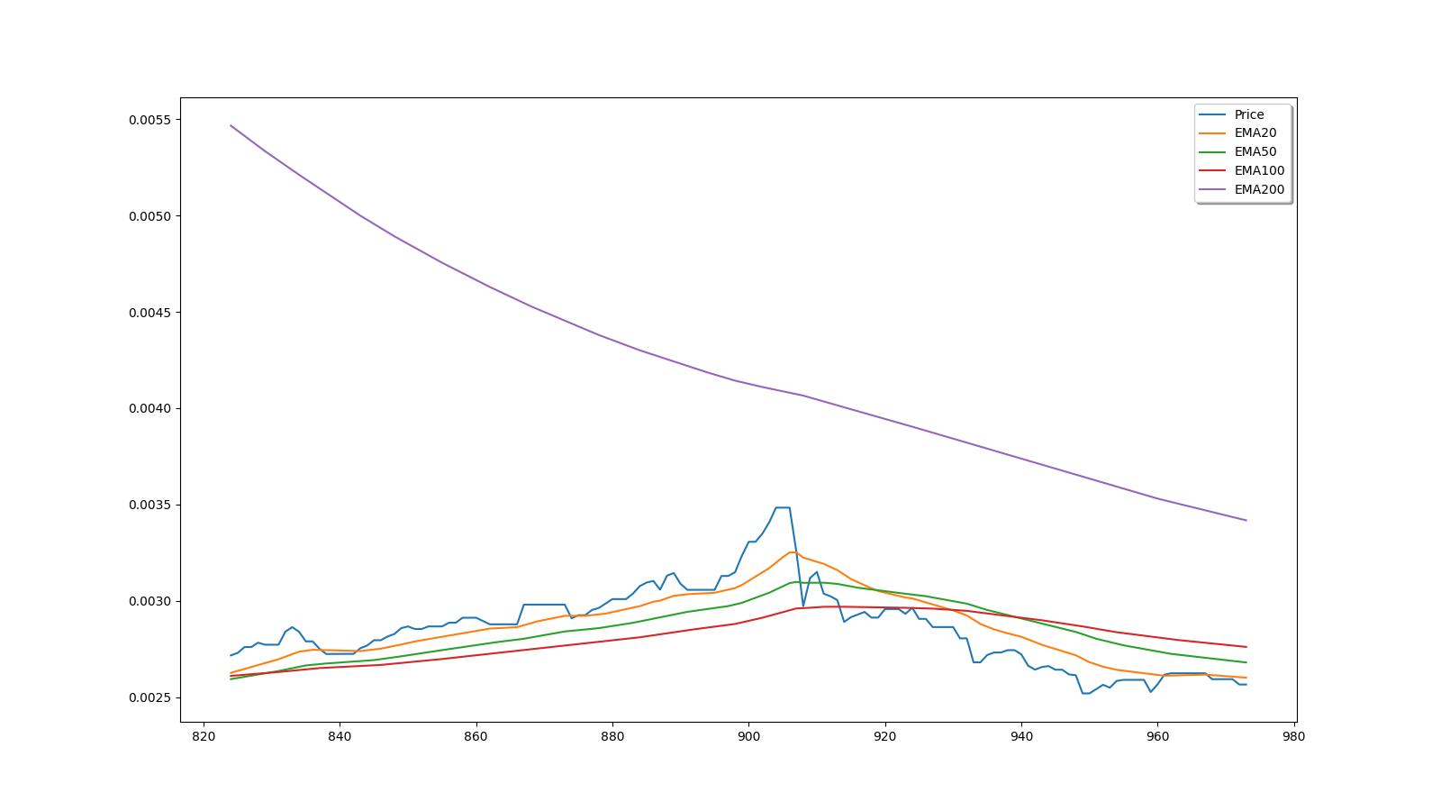 Oxbull Tech Exponential Moving Averages