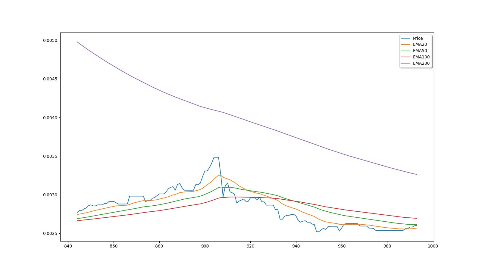 Oxbull Tech Exponential Moving Averages