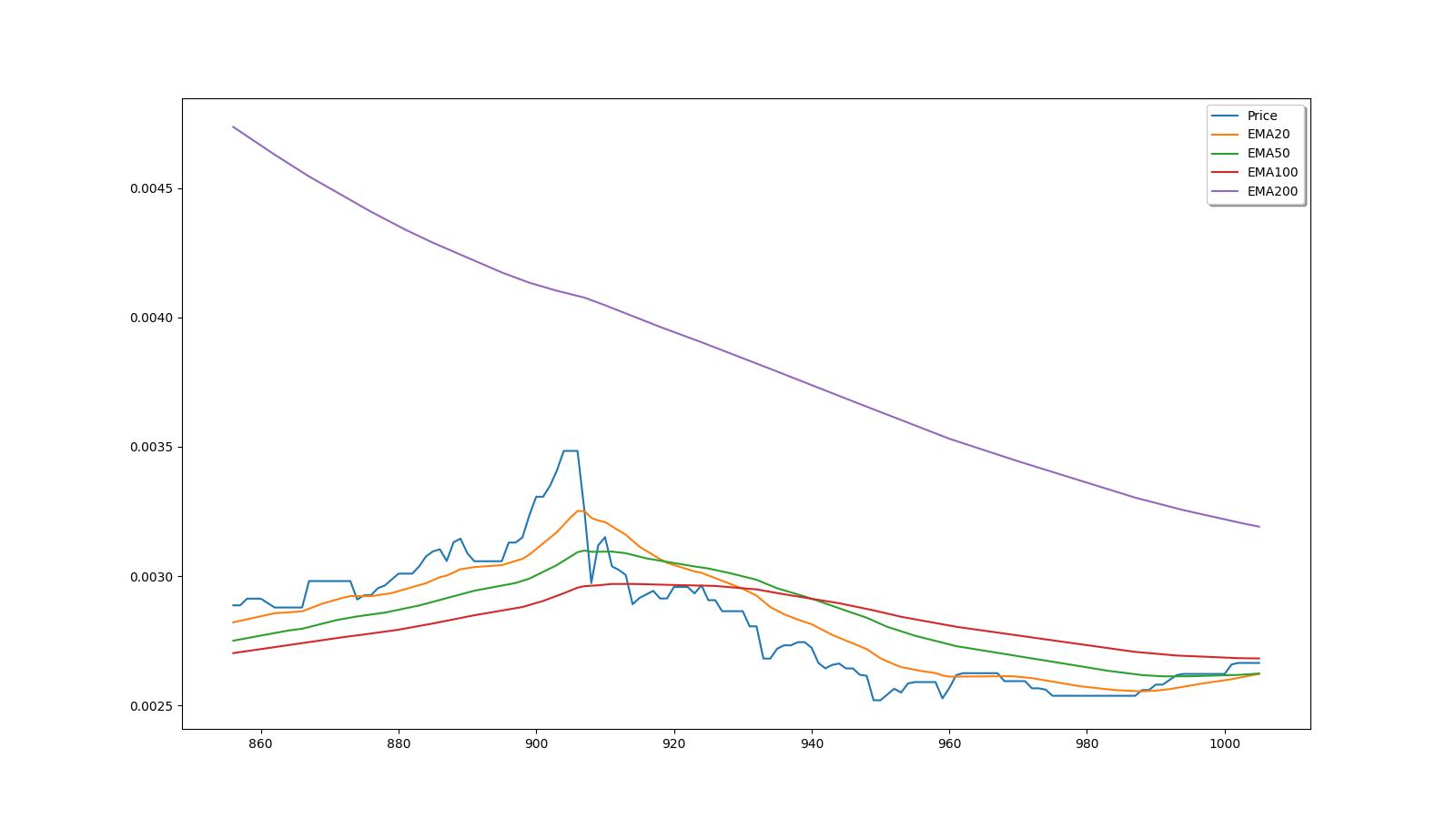 Oxbull Tech Exponential Moving Averages