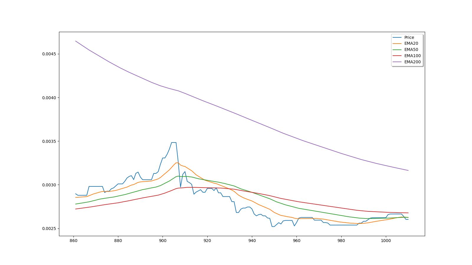 Oxbull Tech Exponential Moving Averages
