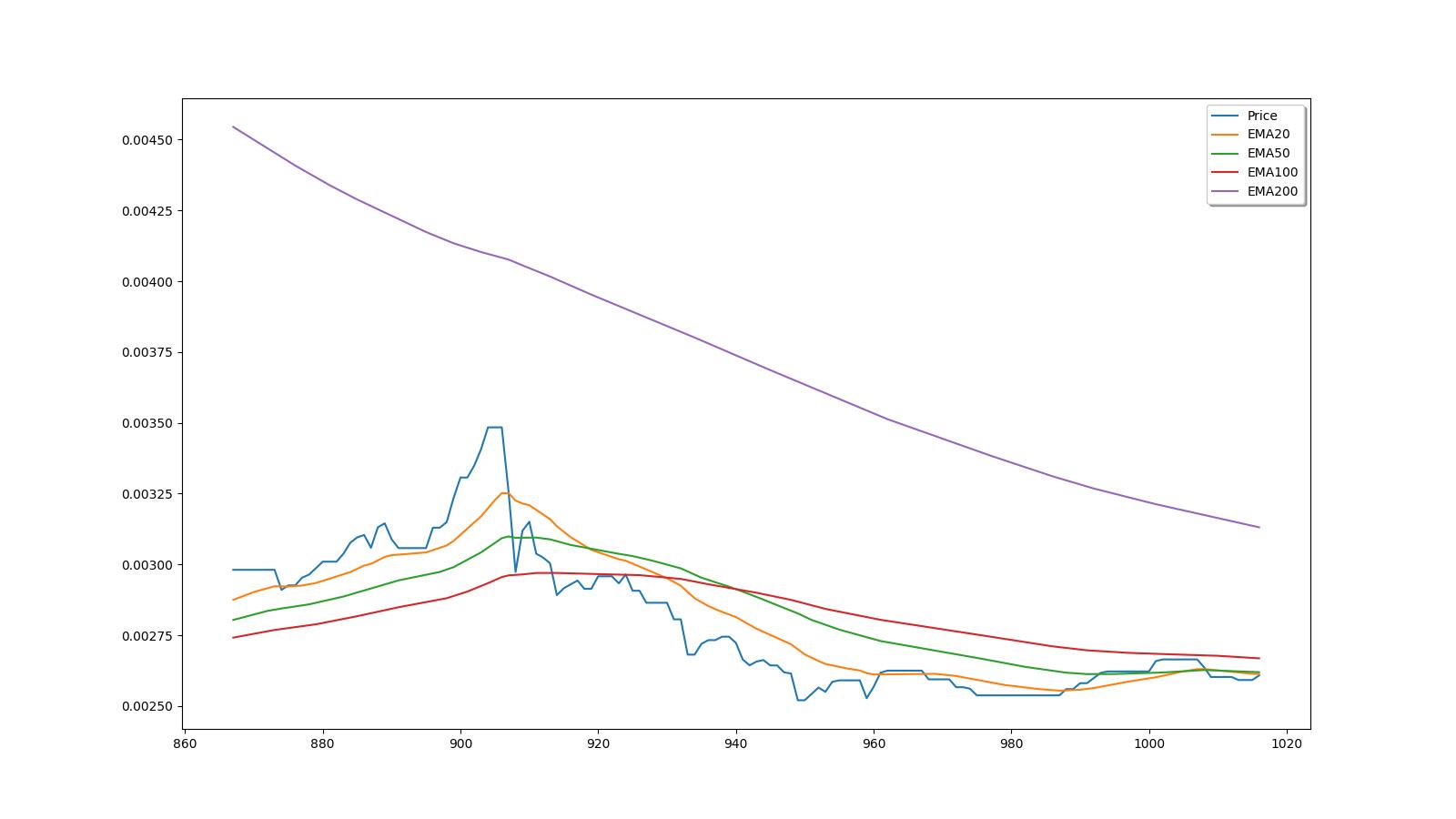 Oxbull Tech Exponential Moving Averages