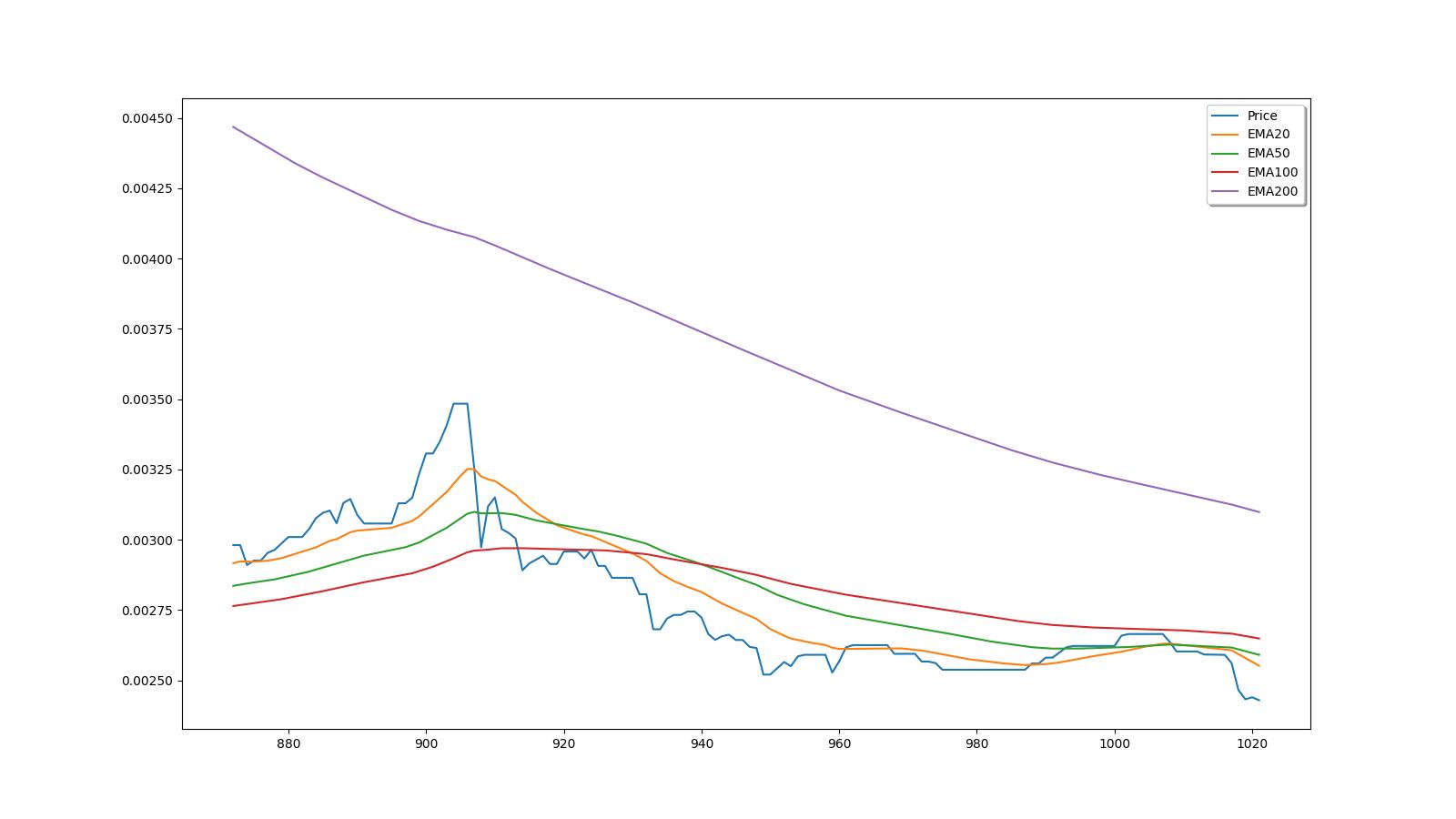 Oxbull Tech Exponential Moving Averages