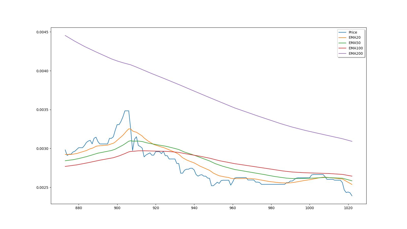 Oxbull Tech Exponential Moving Averages