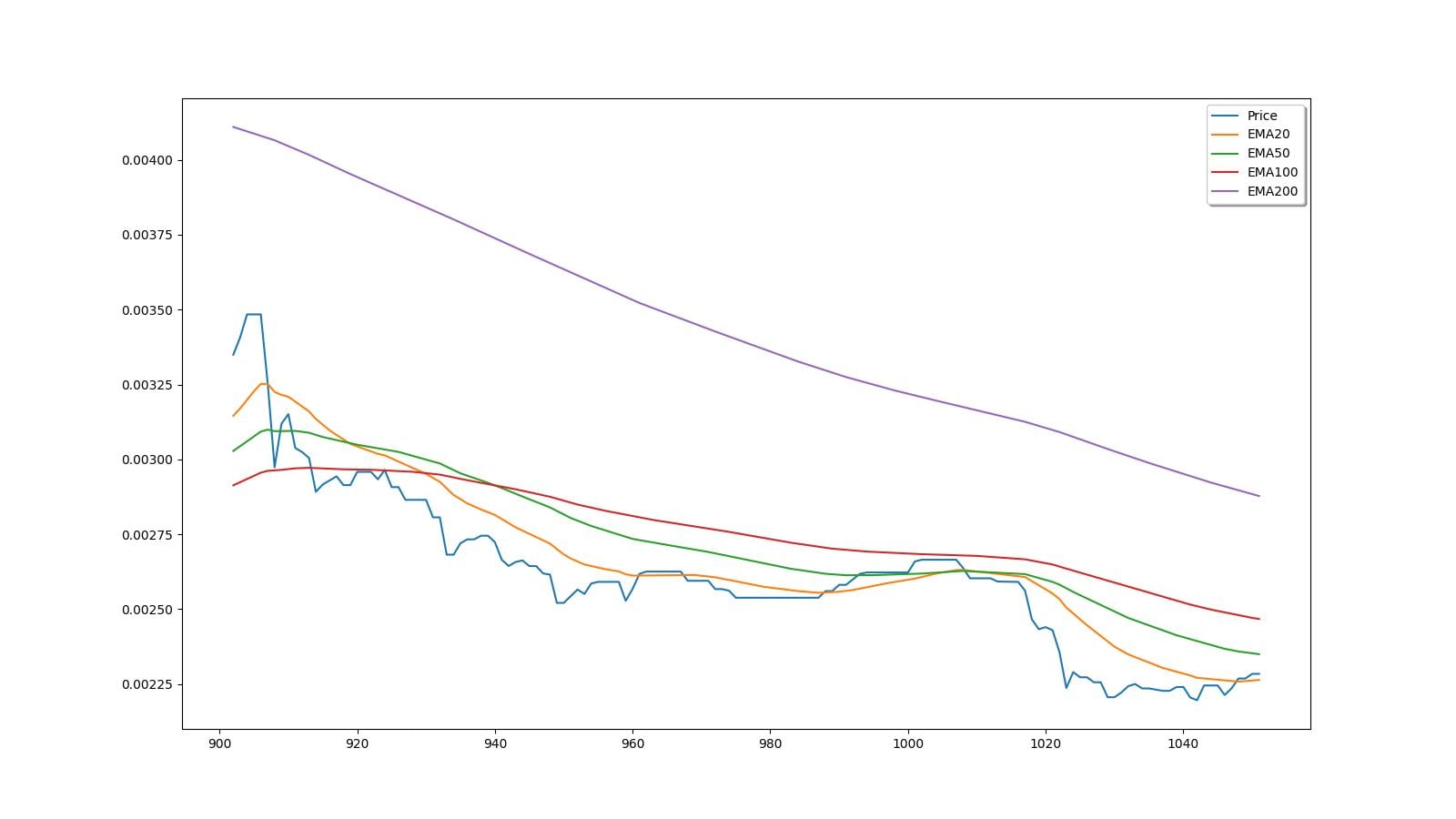 Oxbull Tech Exponential Moving Averages