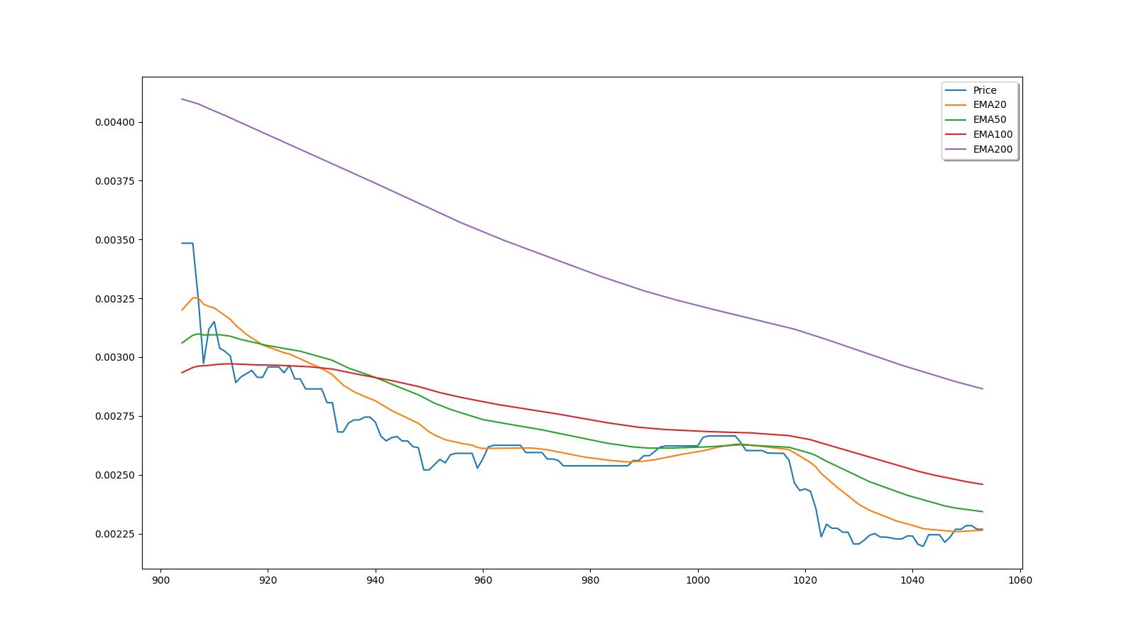 Oxbull Tech Exponential Moving Averages