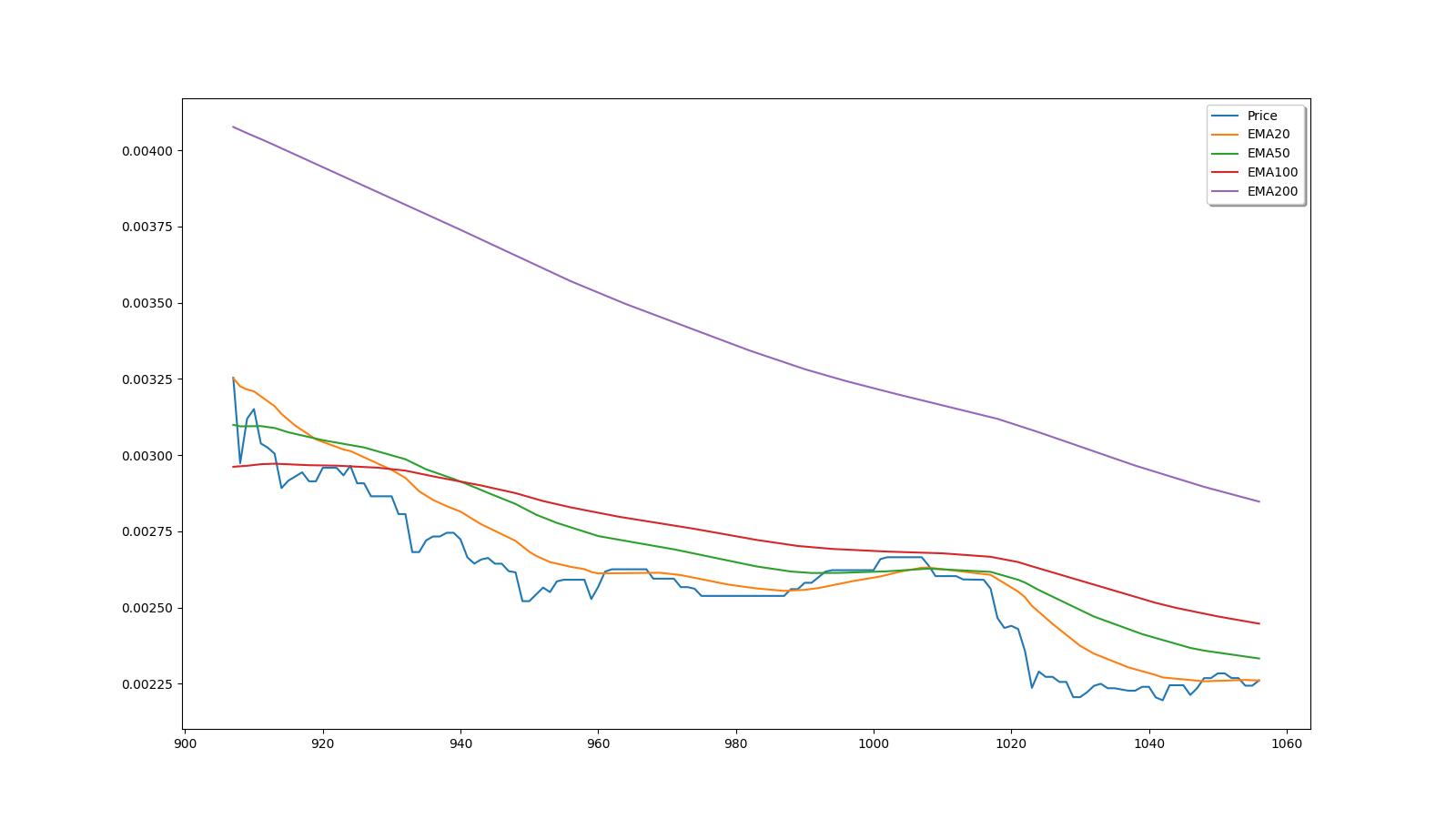 Oxbull Tech Exponential Moving Averages