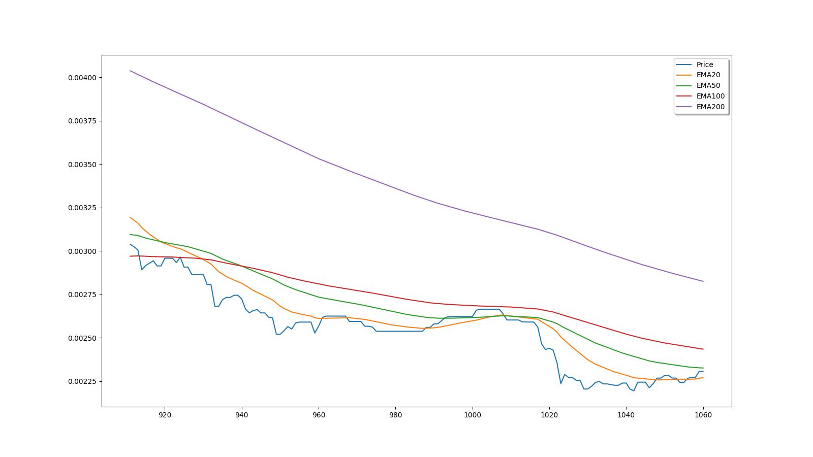 Oxbull Tech Exponential Moving Averages