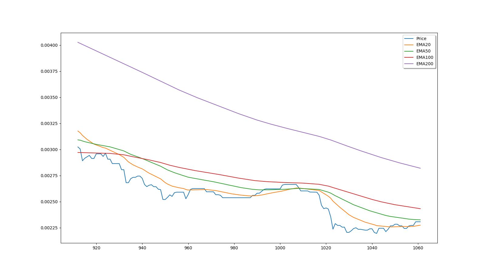 Oxbull Tech Exponential Moving Averages