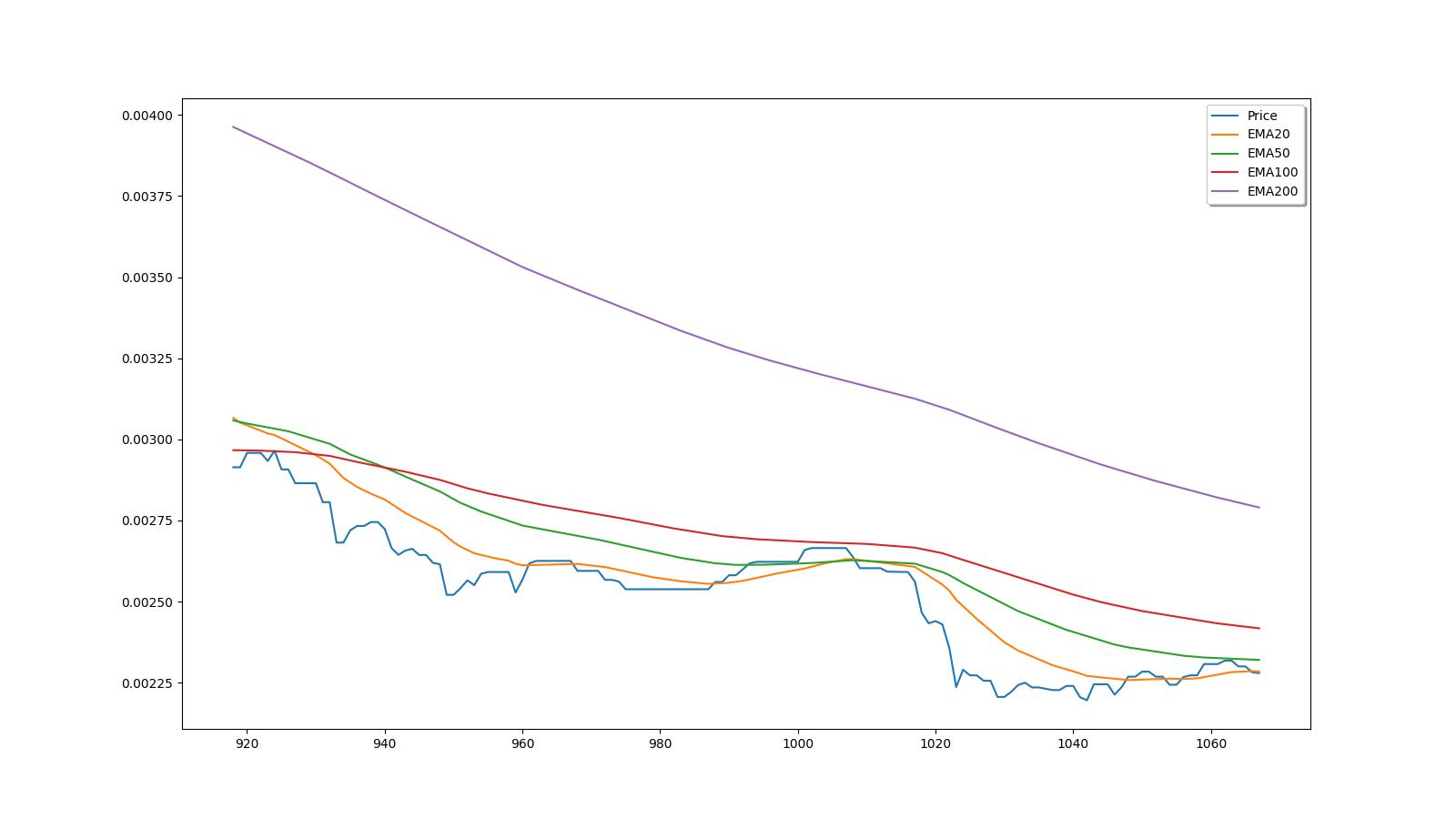Oxbull Tech Exponential Moving Averages