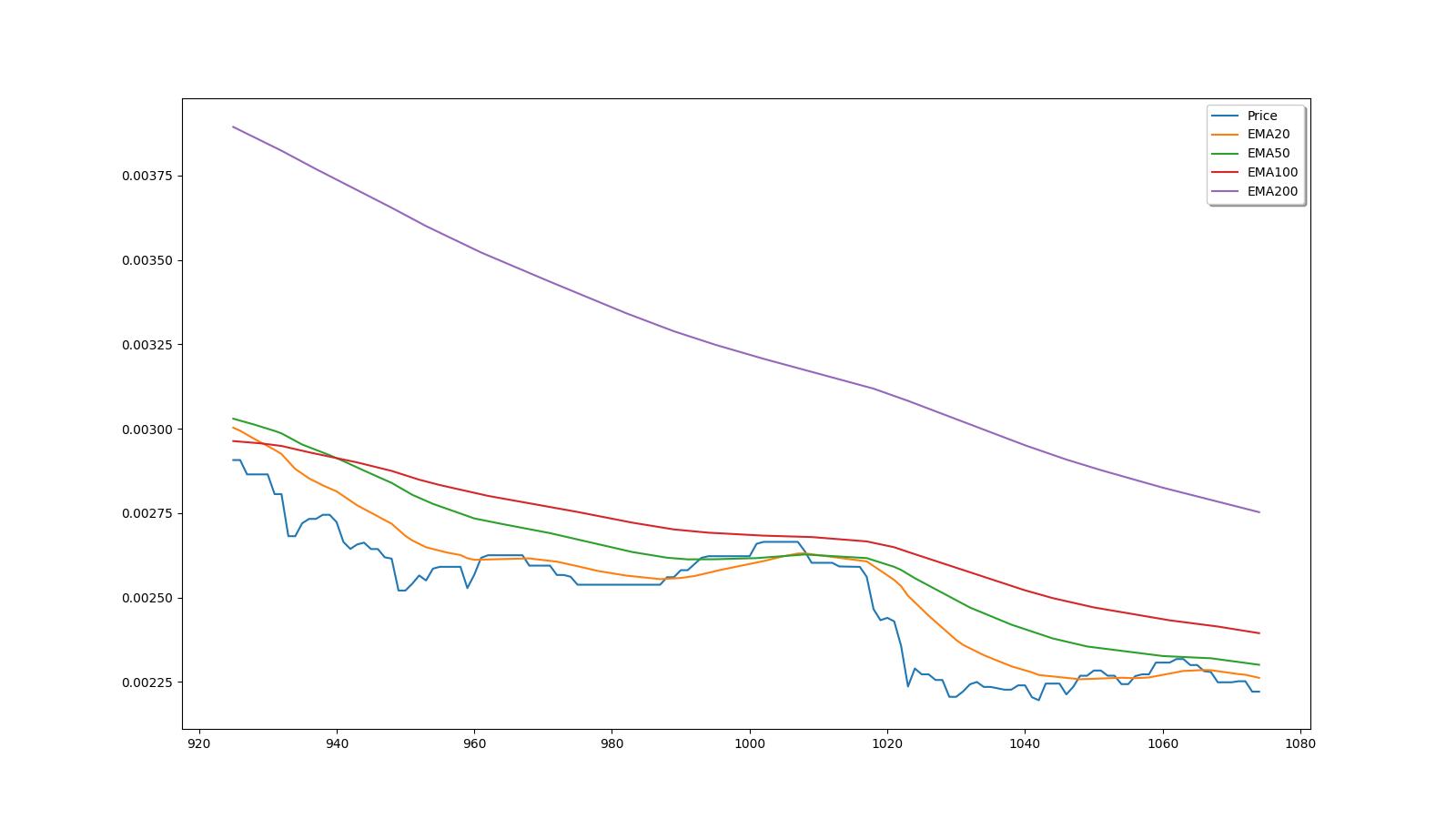 Oxbull Tech Exponential Moving Averages
