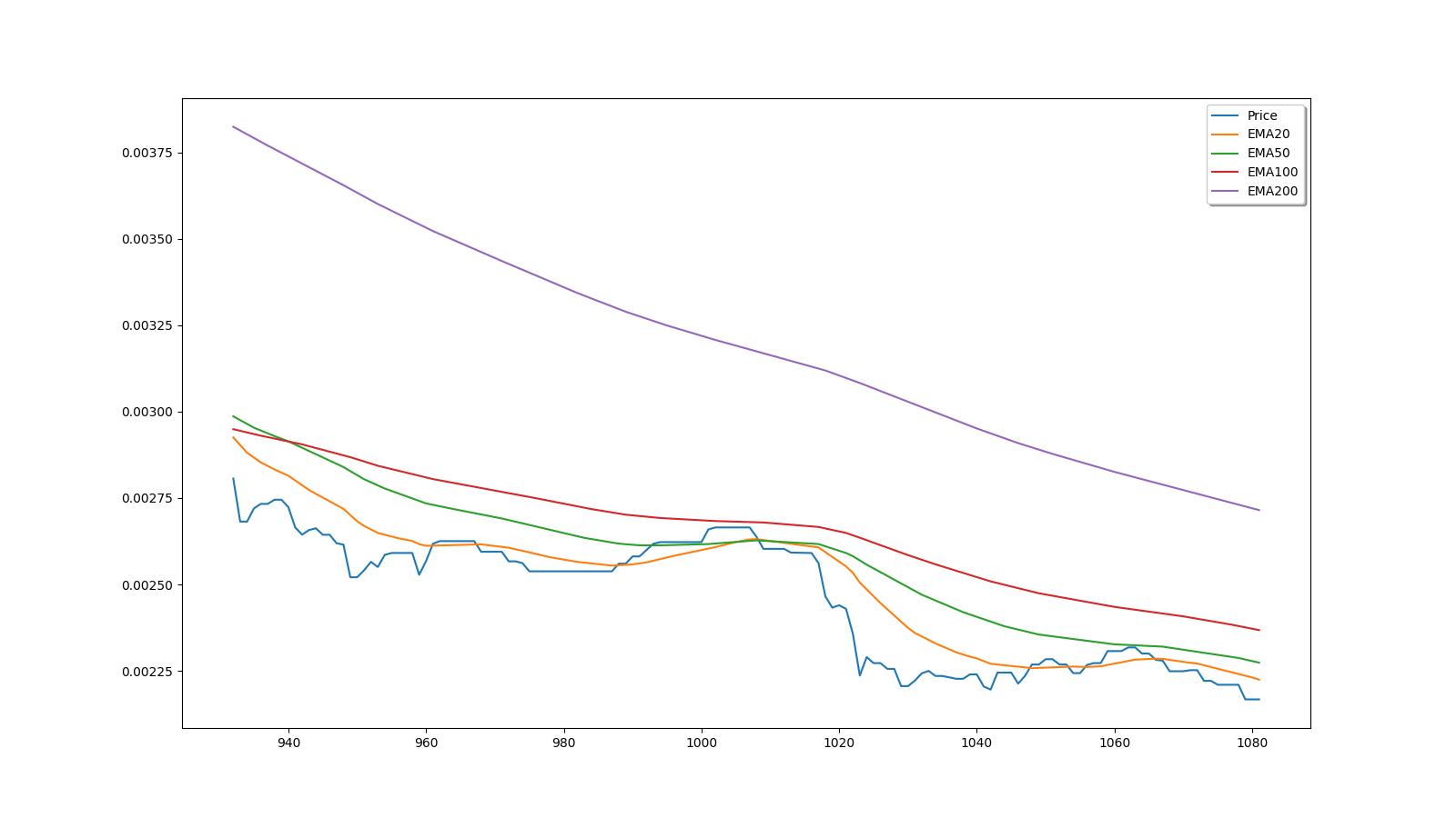 Oxbull Tech Exponential Moving Averages