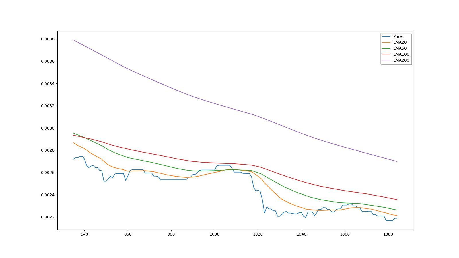 Oxbull Tech Exponential Moving Averages