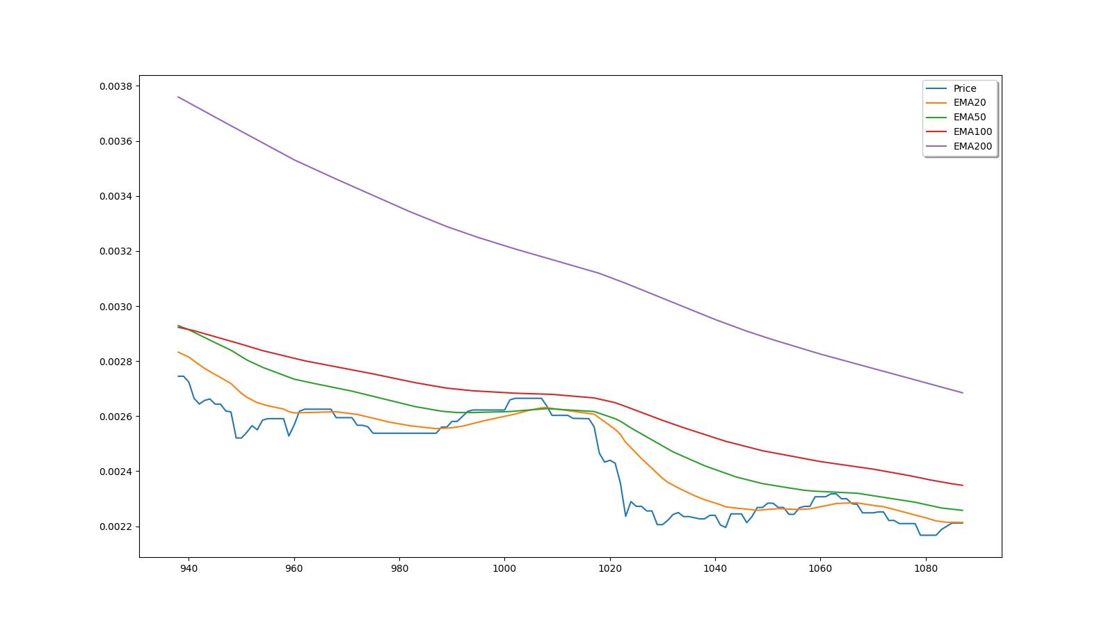 Oxbull Tech Exponential Moving Averages