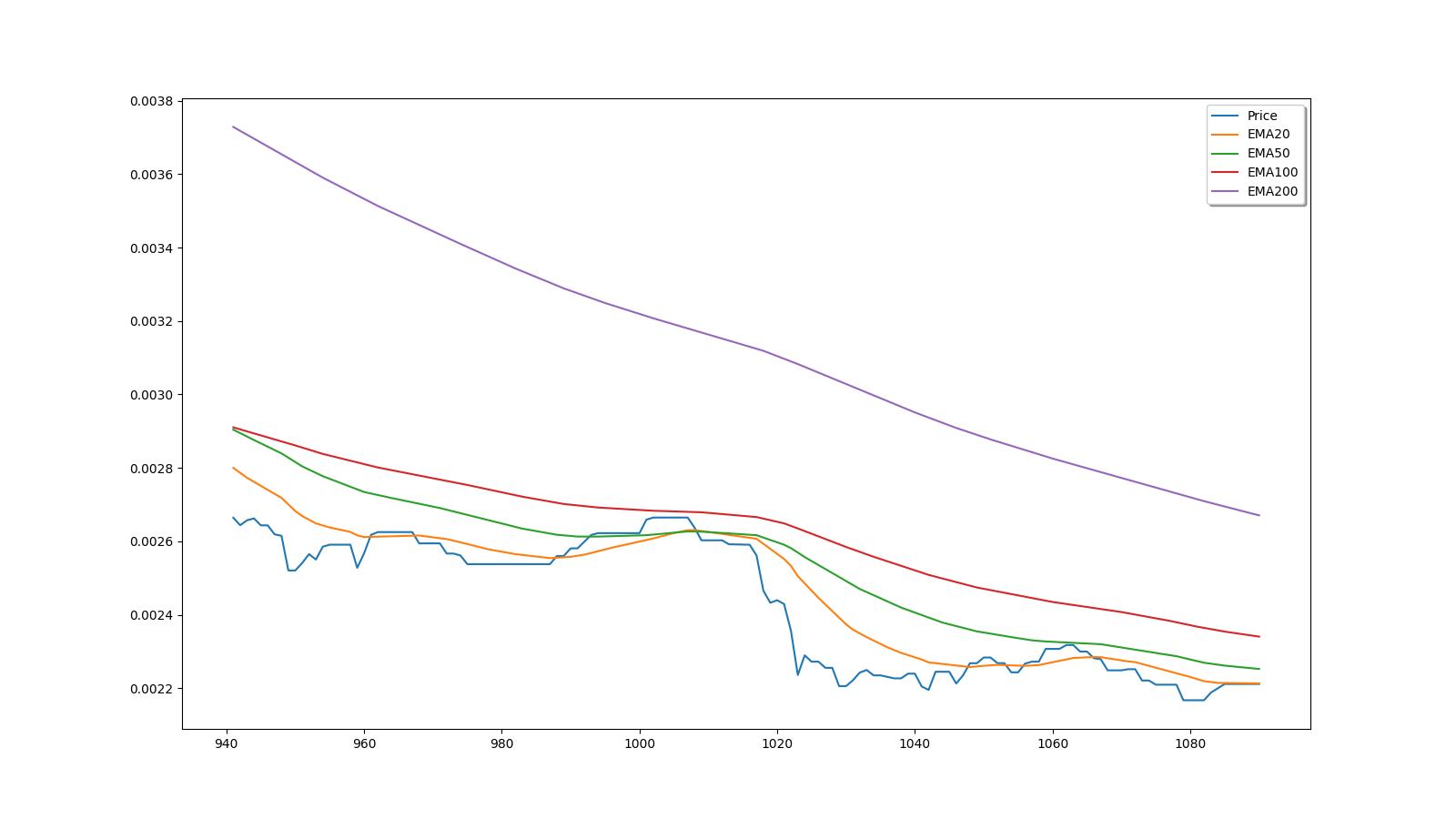 Oxbull Tech Exponential Moving Averages
