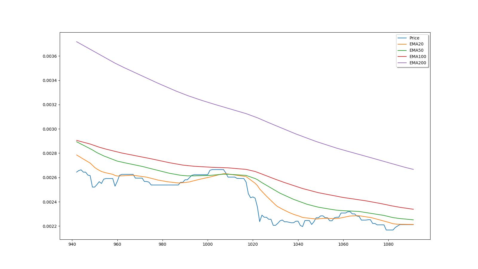 Oxbull Tech Exponential Moving Averages