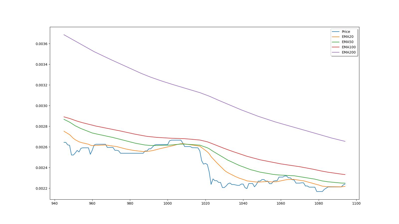 Oxbull Tech Exponential Moving Averages