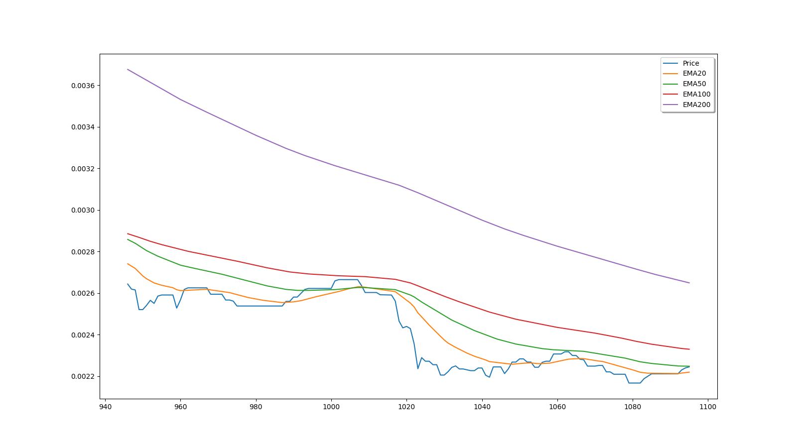Oxbull Tech Exponential Moving Averages