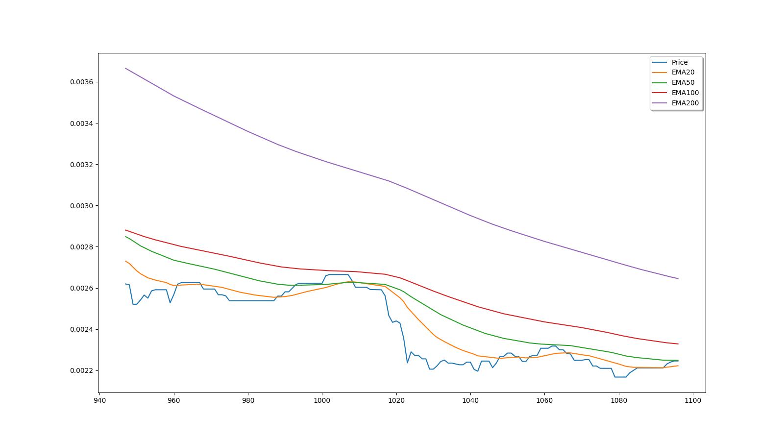 Oxbull Tech Exponential Moving Averages