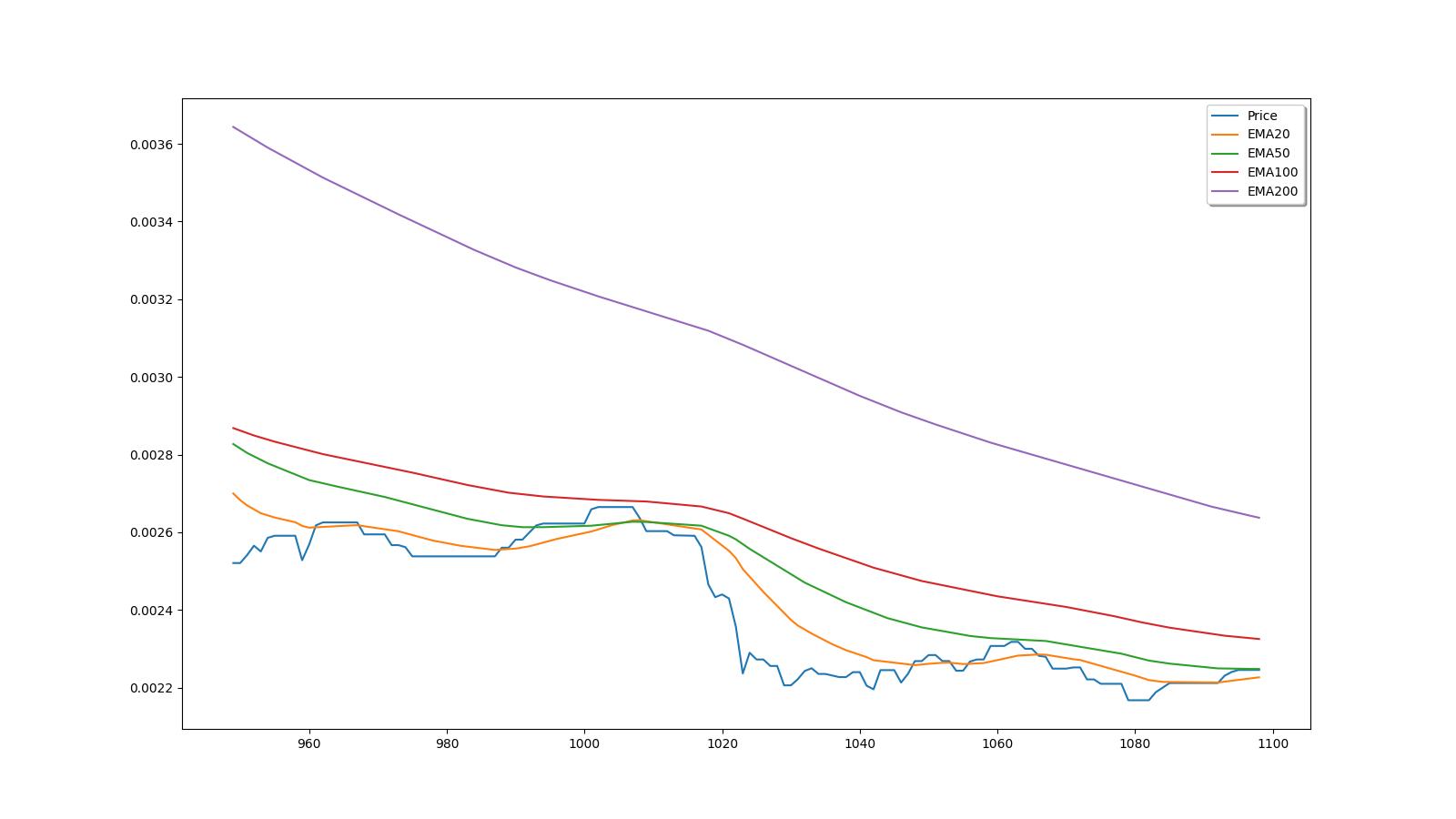 Oxbull Tech Exponential Moving Averages