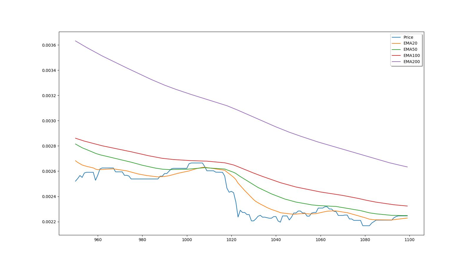 Oxbull Tech Exponential Moving Averages