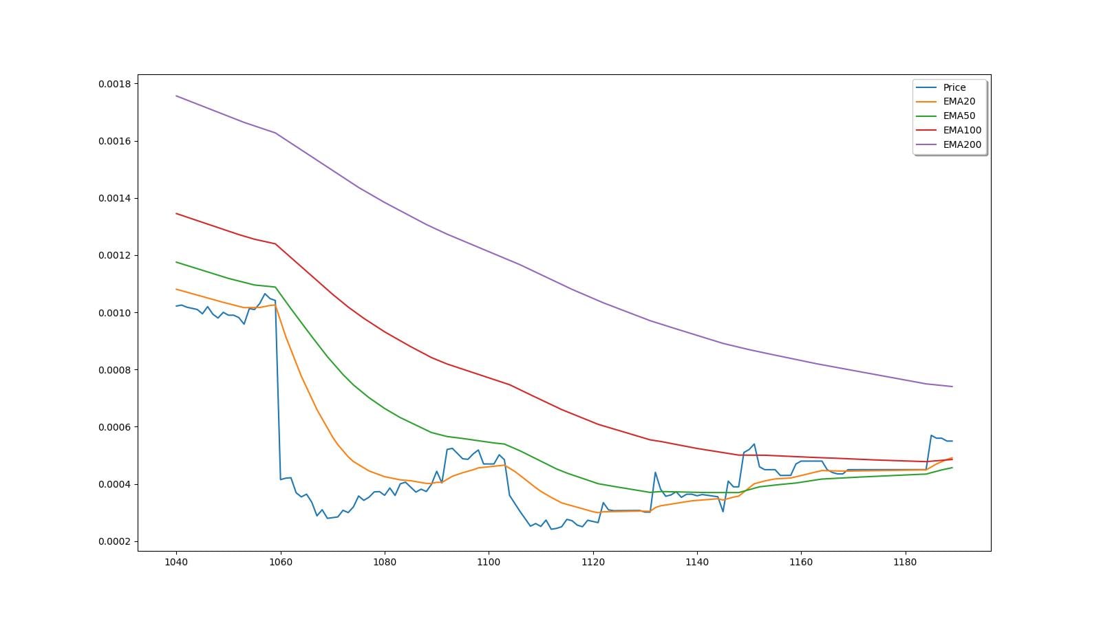 Oxygen Exponential Moving Averages